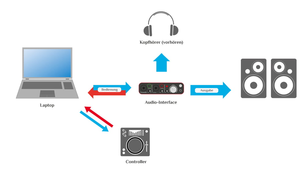 Thomann Online-Ratgeber Controller Setups DJ Setups