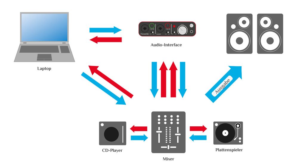 Thomann Online-Ratgeber Timecode Setups DJ Setups