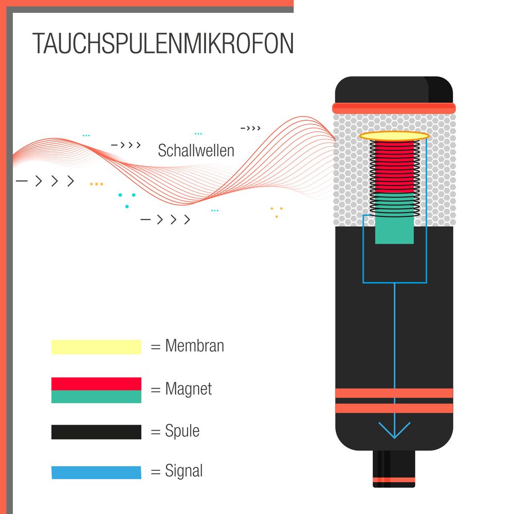 Was ist ein dynamisches Mikrofon ? – Musikhaus Thomann Was ist ein dynamisches Mikrofon ? – Musikhaus Thomann