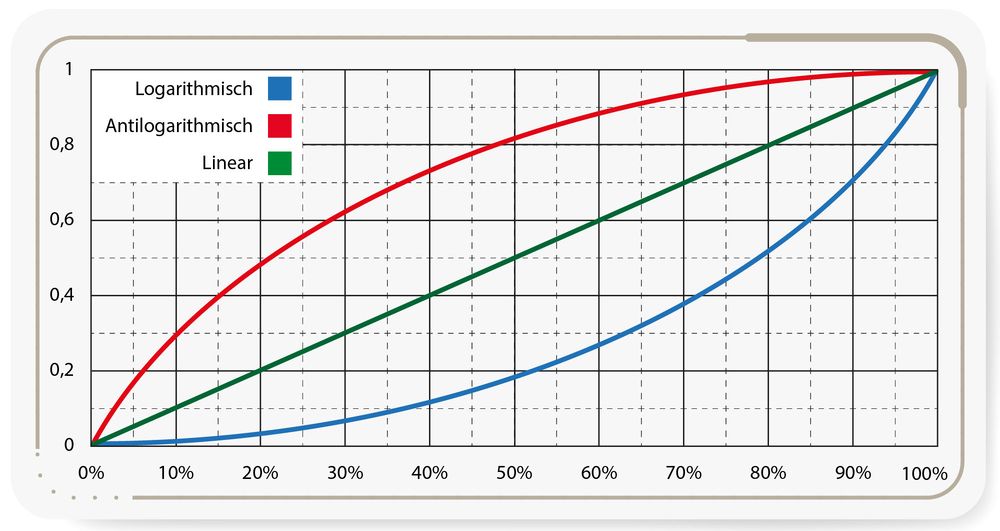 Potentiometer und Potiknöpfe – Thomann Österreich