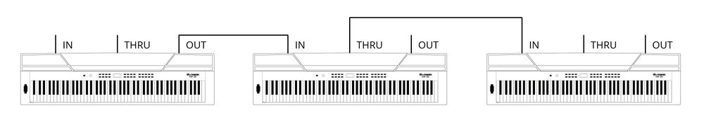 Thomann Online-Ratgeber MIDI - gehört dazu Keyboards