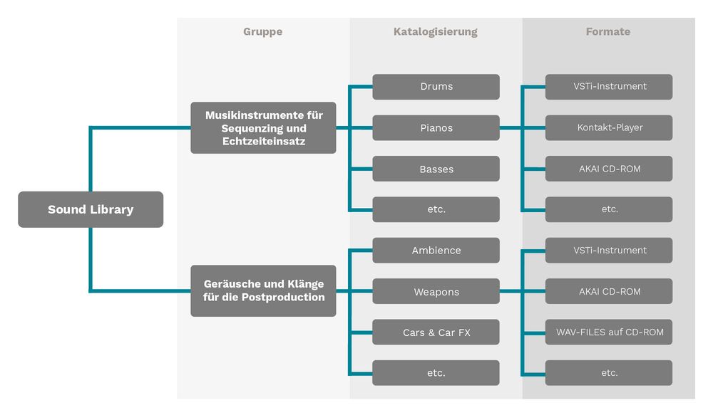 Thomann Online-Ratgeber Einteilung & Katalogisierung Libraries