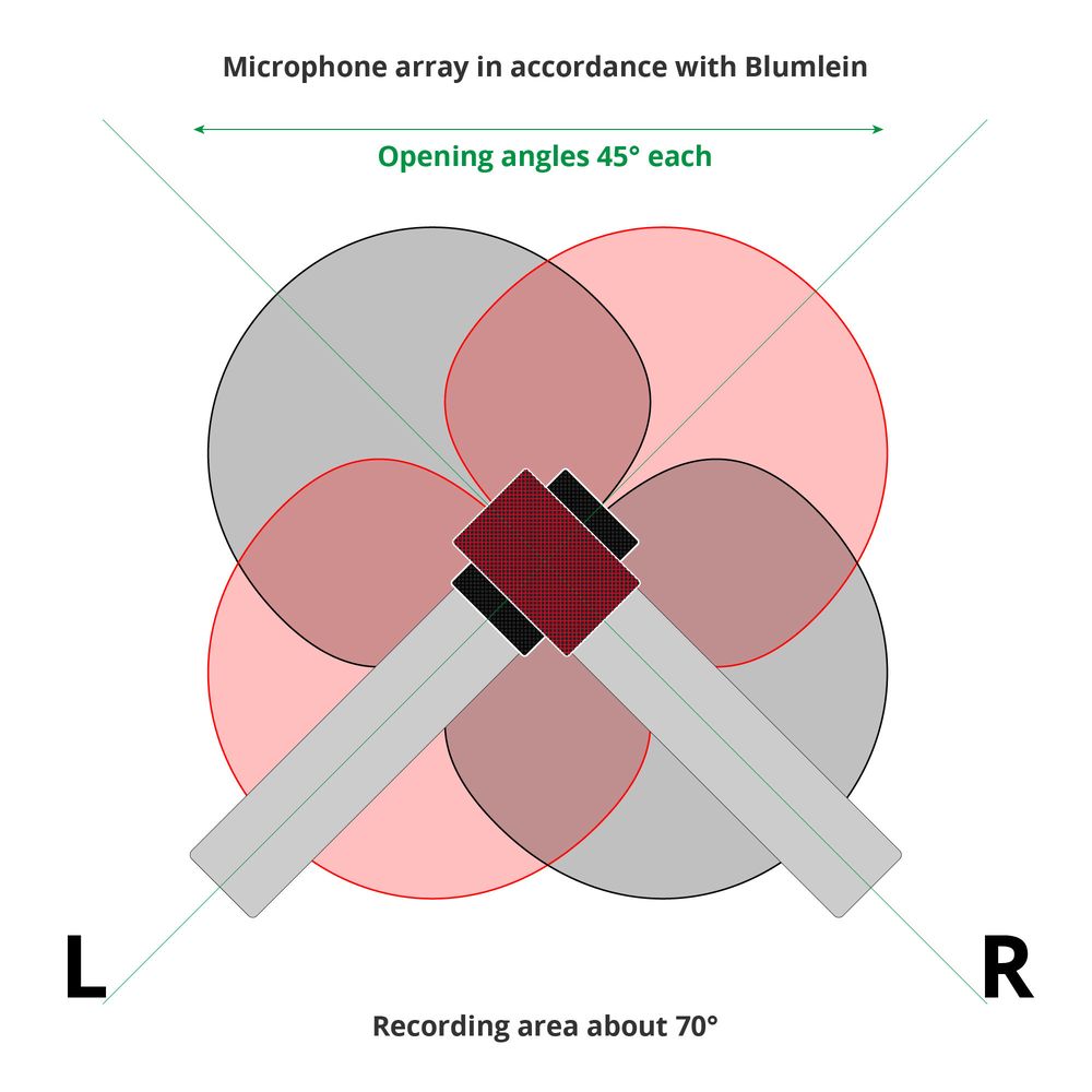 Recording Procedures - An Overview – Thomann UK