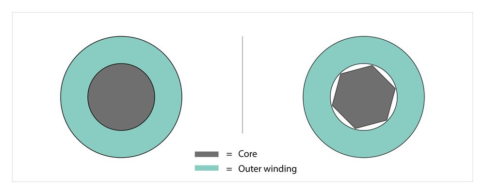 String Selection – Thomann UK