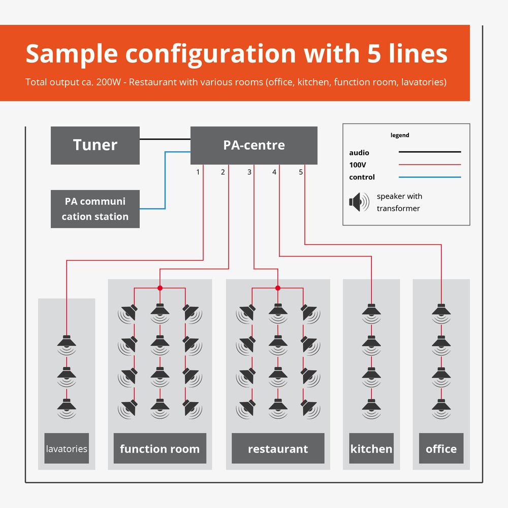 Sample configurations and typical use cases – United States