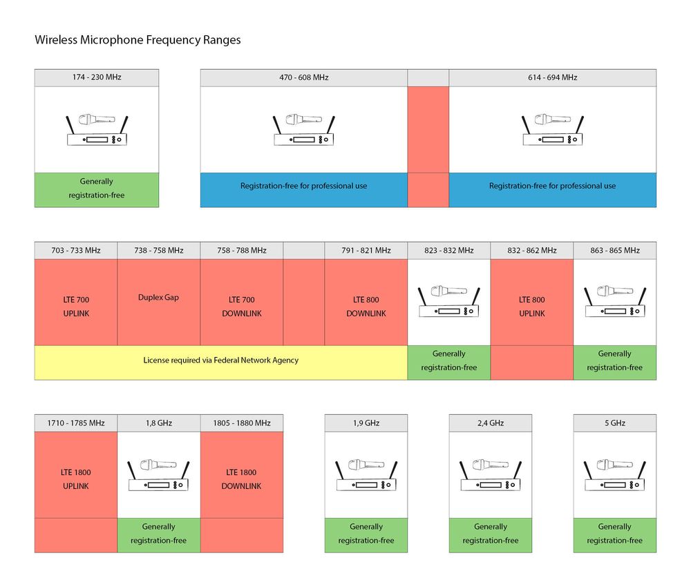 Information about Frequency Allocations – Thomann UK