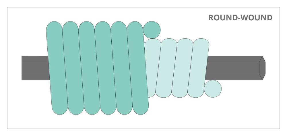 String Selection – Thomann UK