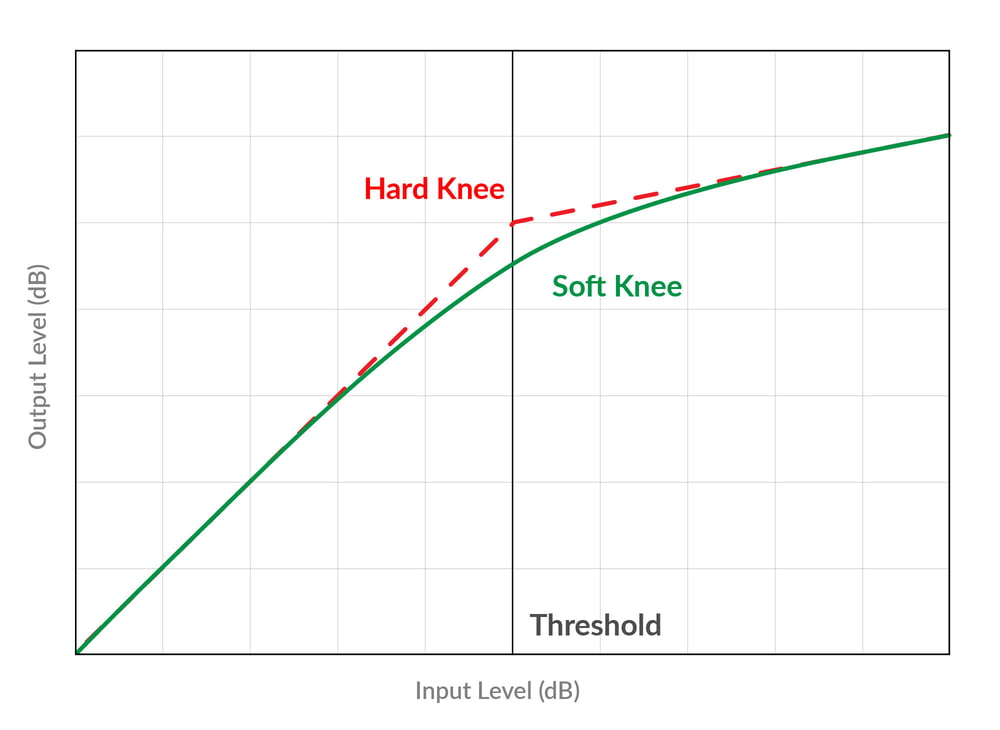 Dynamic processing: The compressor and other tools – Thomann Portuguesa