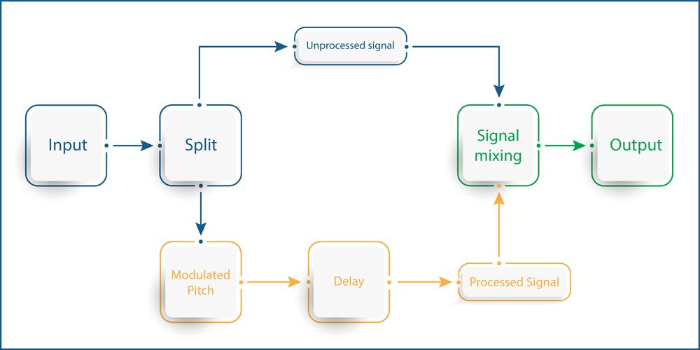 Modulation effects – Thomann UK