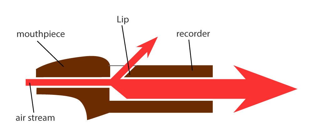 Different mouthpieces, different ways of generating sounds – United States