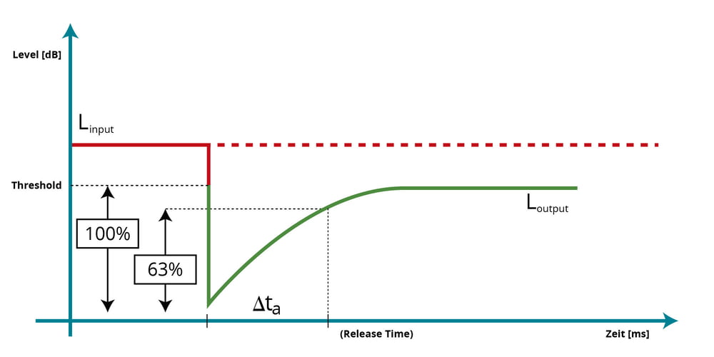 Dynamic parameters – United States