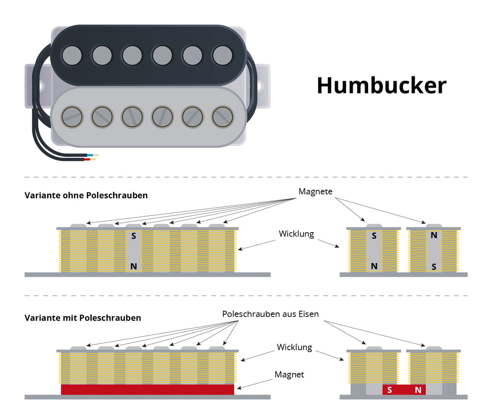 Pickup Basics – Thomann Elláda