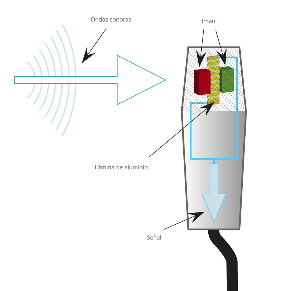 Diseños de micrófono – Thomann España