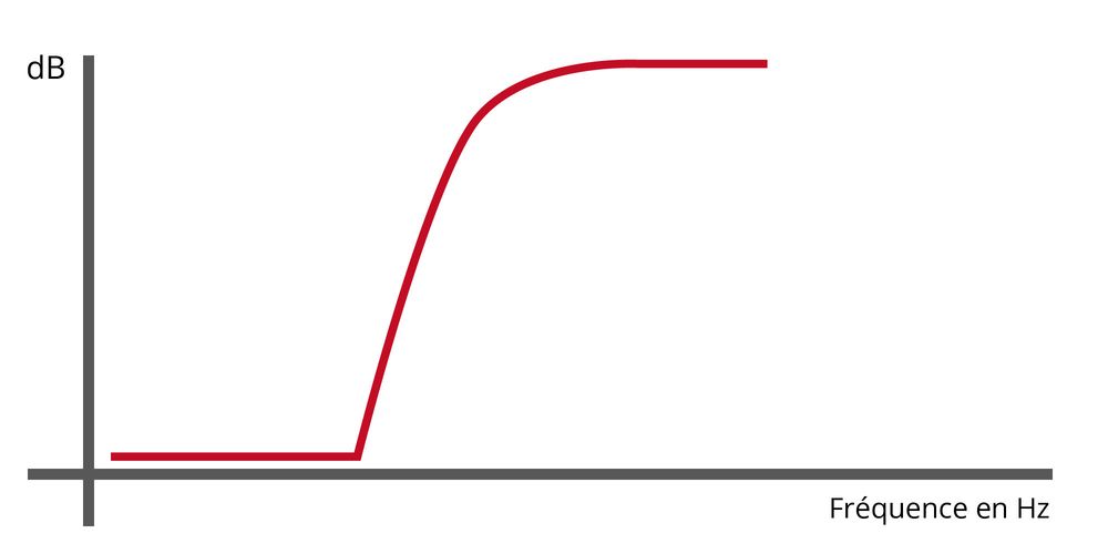 Types de filtre – Thomann France