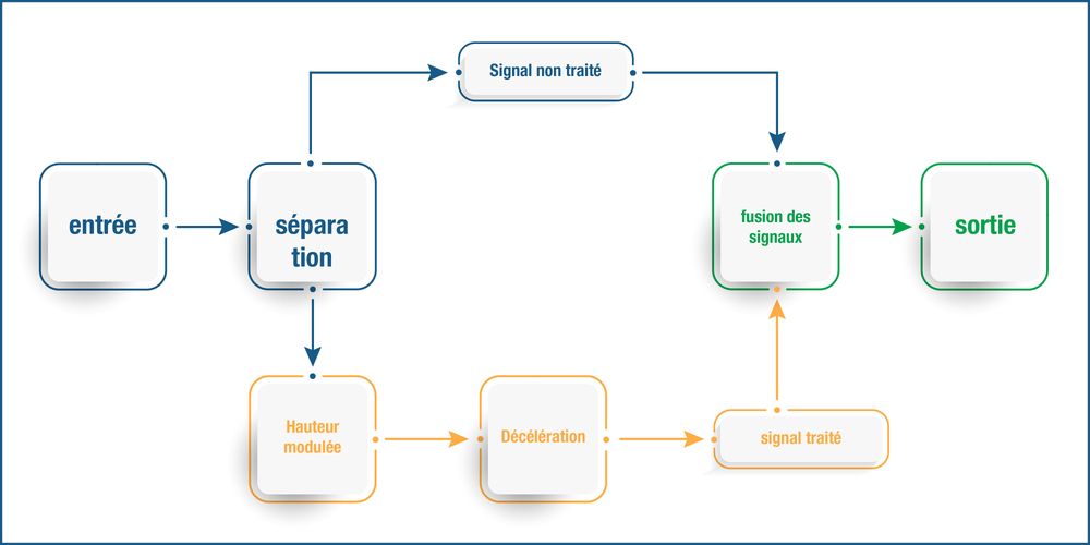 Effets de modulation – Thomann France