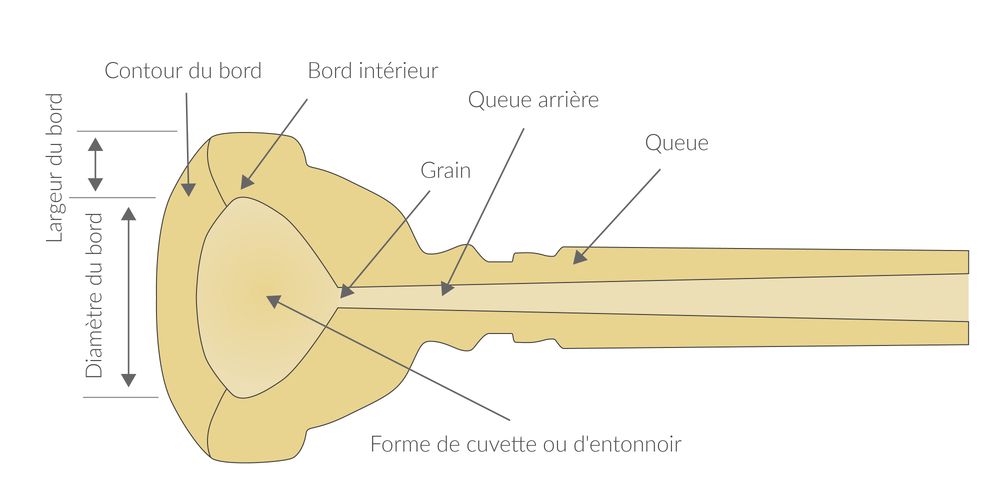 Thomann Guides en ligne Structure de l'embouchure Embouchures pour ...