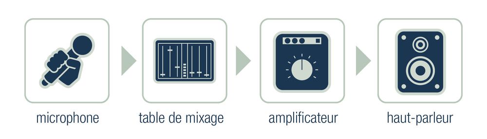 Conversion du son et trajet du signal – Thomann France