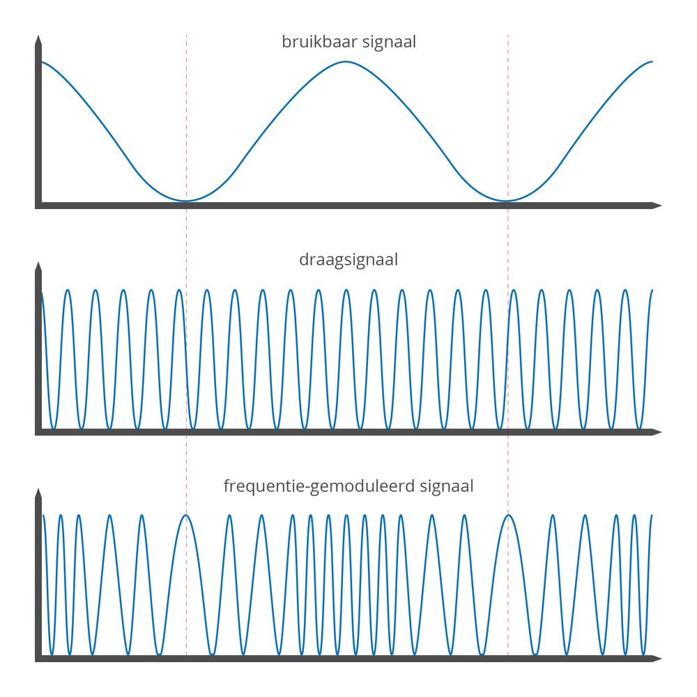 Analoog en digitaal – theoretische basis – Thomann Nederland