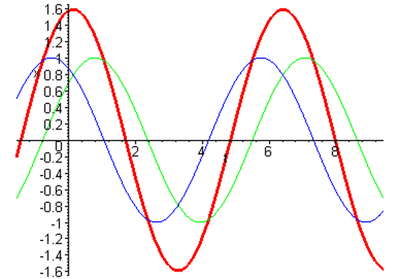 Thomann Online-Ratgeber Alles Schwebung Modulationseffekte