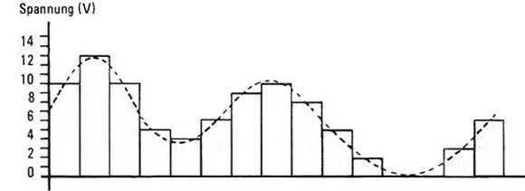 Thomann Online-Ratgeber Definition Sampler