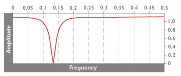 Feedback Elimination – United States