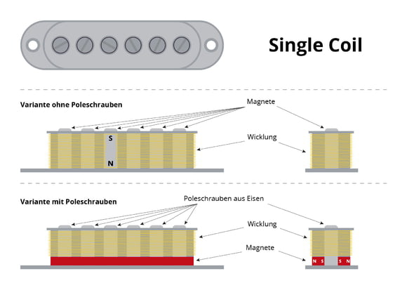 Pickup Basics – Thomann UK